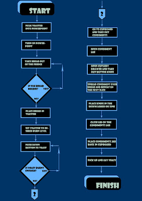 Virtual Clay: How To Make Toast. (Flowcharts & Step Guides)