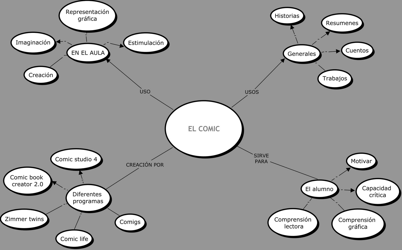 Gemicu: Mapa conceptual. El Comic