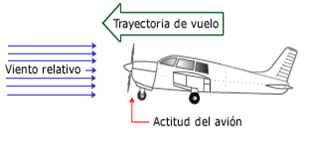 AERODINÁMICA ¿PORQUE VUELAN LOS AVIONES?