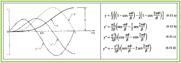 Fundamentos De Maquinas I: LEVAS