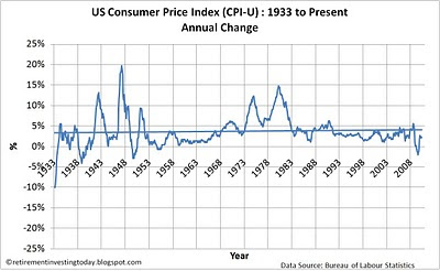 Retirement Investing Today: US Consumer Price Index (CPI) Inflation ...