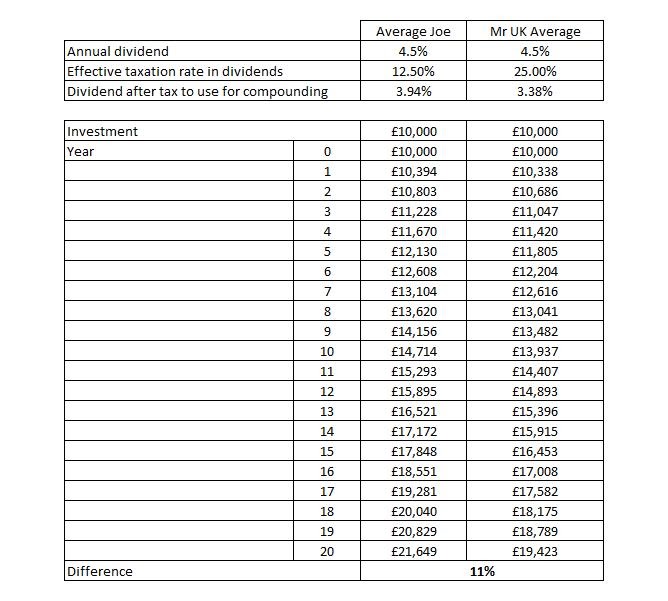 Retirement Investing Today: Tax Efficient Investments and Tax Wrappers