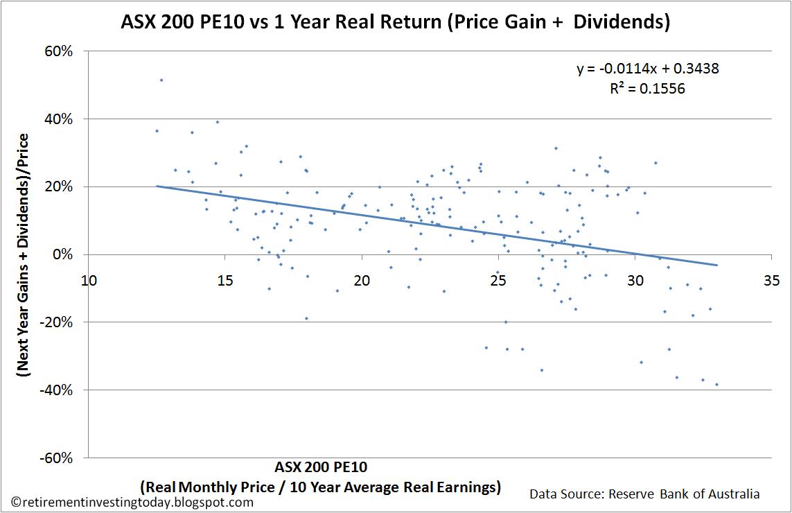 Retirement Investing Today: Australian (ASX 200) stock market including ...