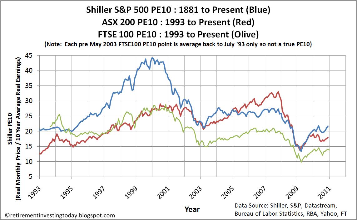 Retirement Investing Today: The FTSE 100 cyclically adjusted PE ratio ...