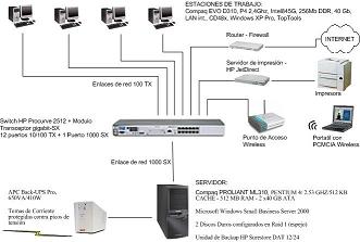teleinformatica: Hardware de redes