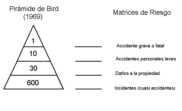 Concepto de Incidente: Pirámide de Bird y Matrices de Riesgo
