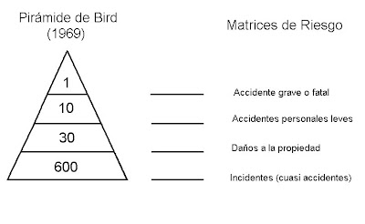 Concepto de Incidente: Pirámide de Bird y Matrices de Riesgo