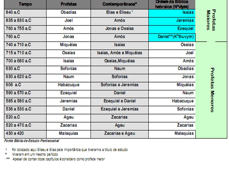 Estudo Bíblico Silóe: Lição 6 - Profetas Maiores e Profetas Menores ...