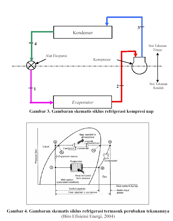 Sistim Refrigerasi Kompresi Uap | The secret