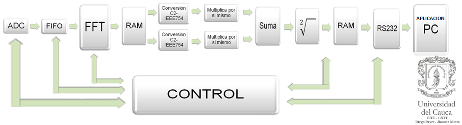 FPGA Polyskop: Nuevo Diagrama Modular Del SIstema De Analisis de Señal