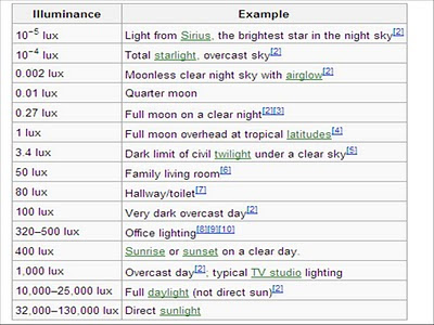 Green Energy in Malaysia: What is the LUX for your Family Living ROOM?