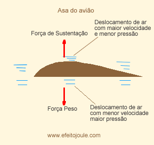 FÍSICA: Como funciona a asa de um avião