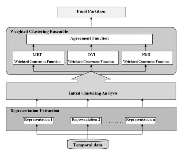 Operatingsystems Temporal Data Clustering Via Weighted Clustering Ensemble With Different 0171