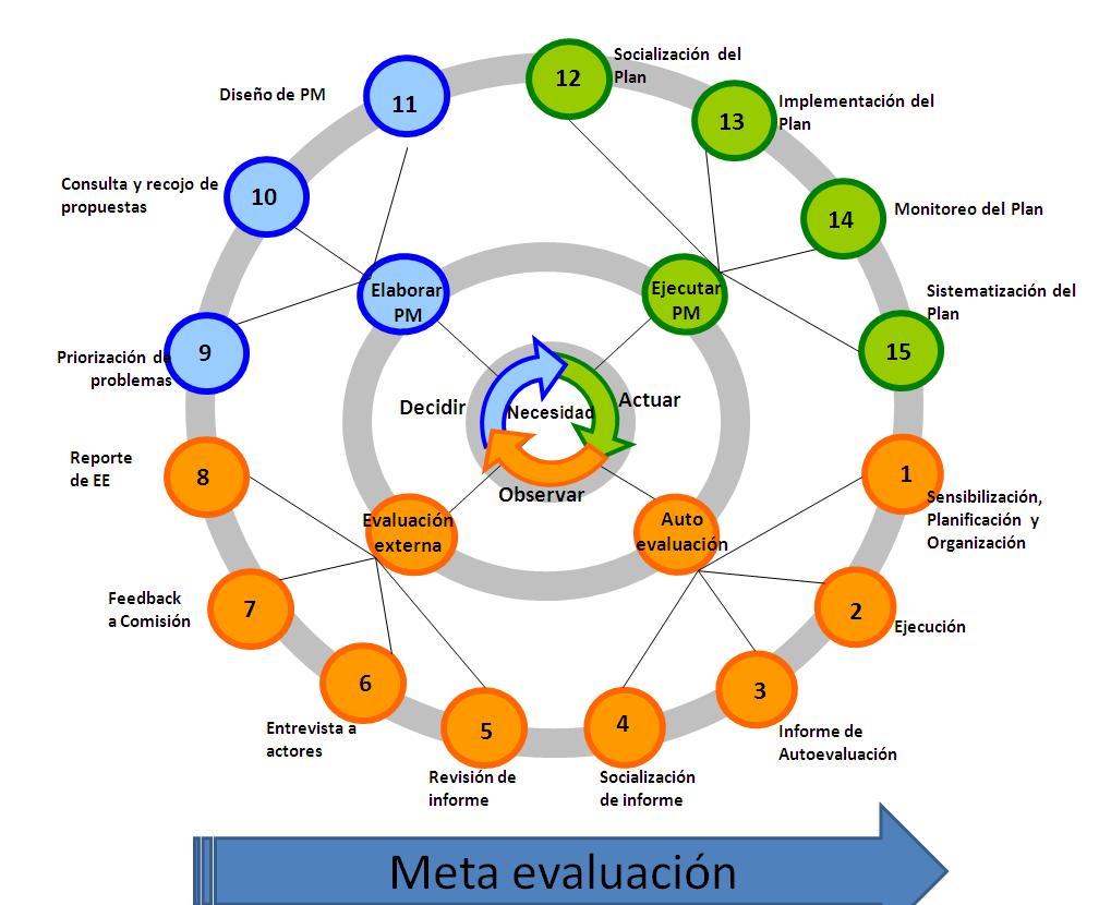 Panchito: EVALUACIÓN INSTITUCIONAL