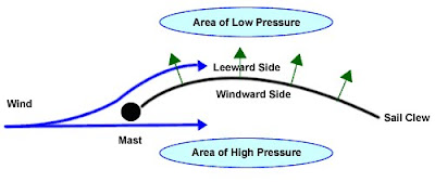 2-rad.com: Windsurfing 101 ... Sails Part 2 - How The Wind Works