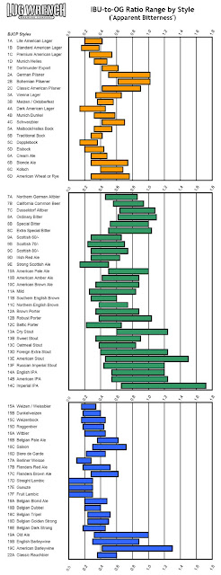 “Apparent” Bitterness (IBU/OG) Ranges By Beer Style