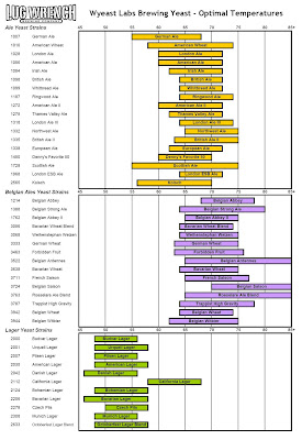 Optimal Fermentation Temperature Ranges by Yeast Strain (Wyeast Labs)