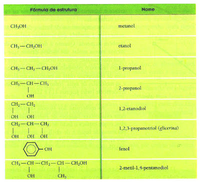 Alcoolismo: Função álcool na química orgânica