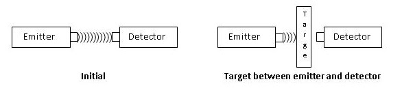 Sensors and Actuators: How Photoelectric proximity sensor works