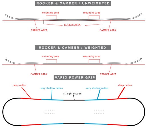 Rider Plus: Snowboard Camber Theories Explained