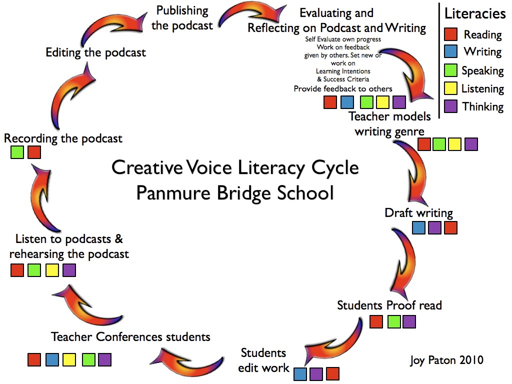 Joy Paton's Professional Learning Blog: Defining E-Learning
