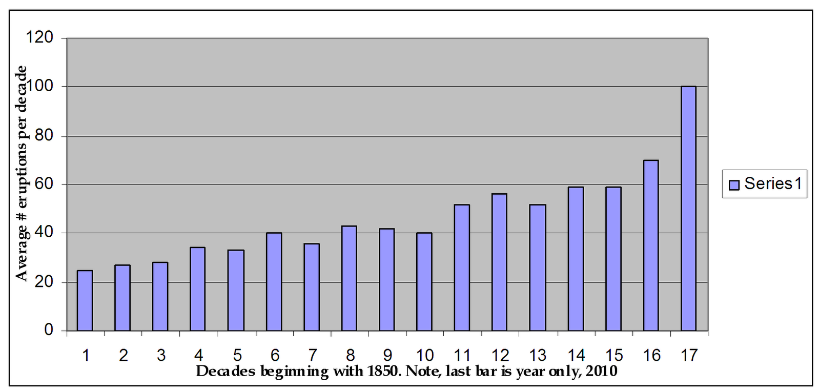 More volcanoes erupting