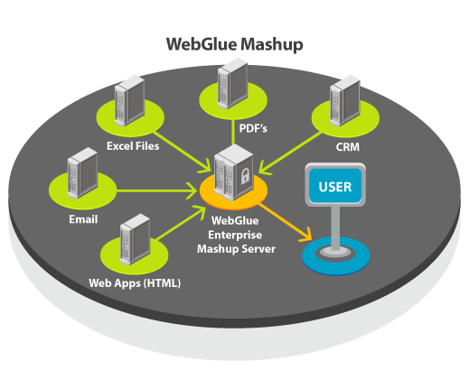 Mashups de datos (aplicacion web hibrida).