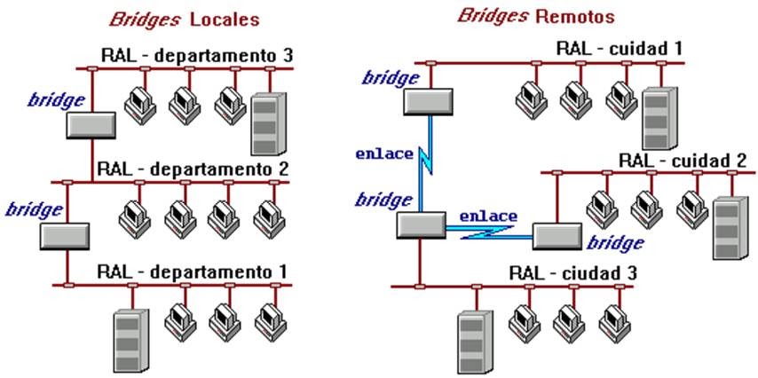 REDES DE COMPUTADORAS: BRIDGE(PUENTE)