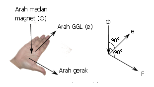 PELAJARAN FISIKA KELAS XII IPA: KOsep Induksi Elektromagnetik