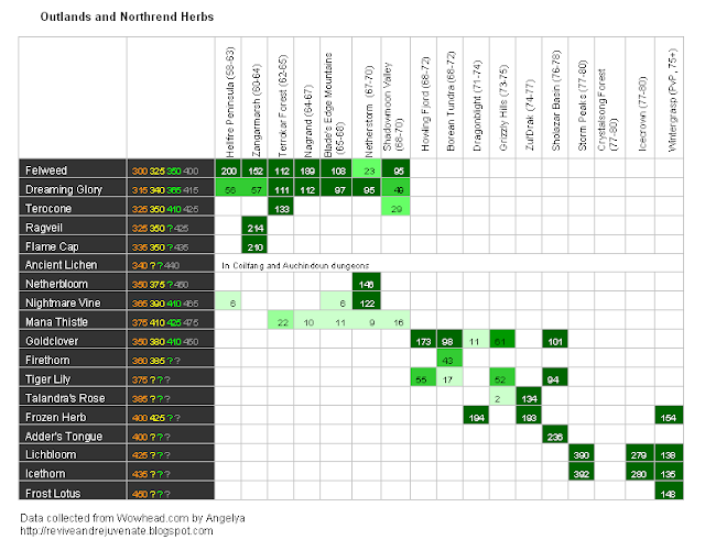 Revive & Rejuvenate: Leveling Herbalism - Where should I pick flowers?