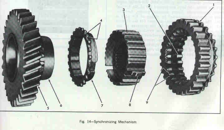 Automobiles: synchromesh gear system