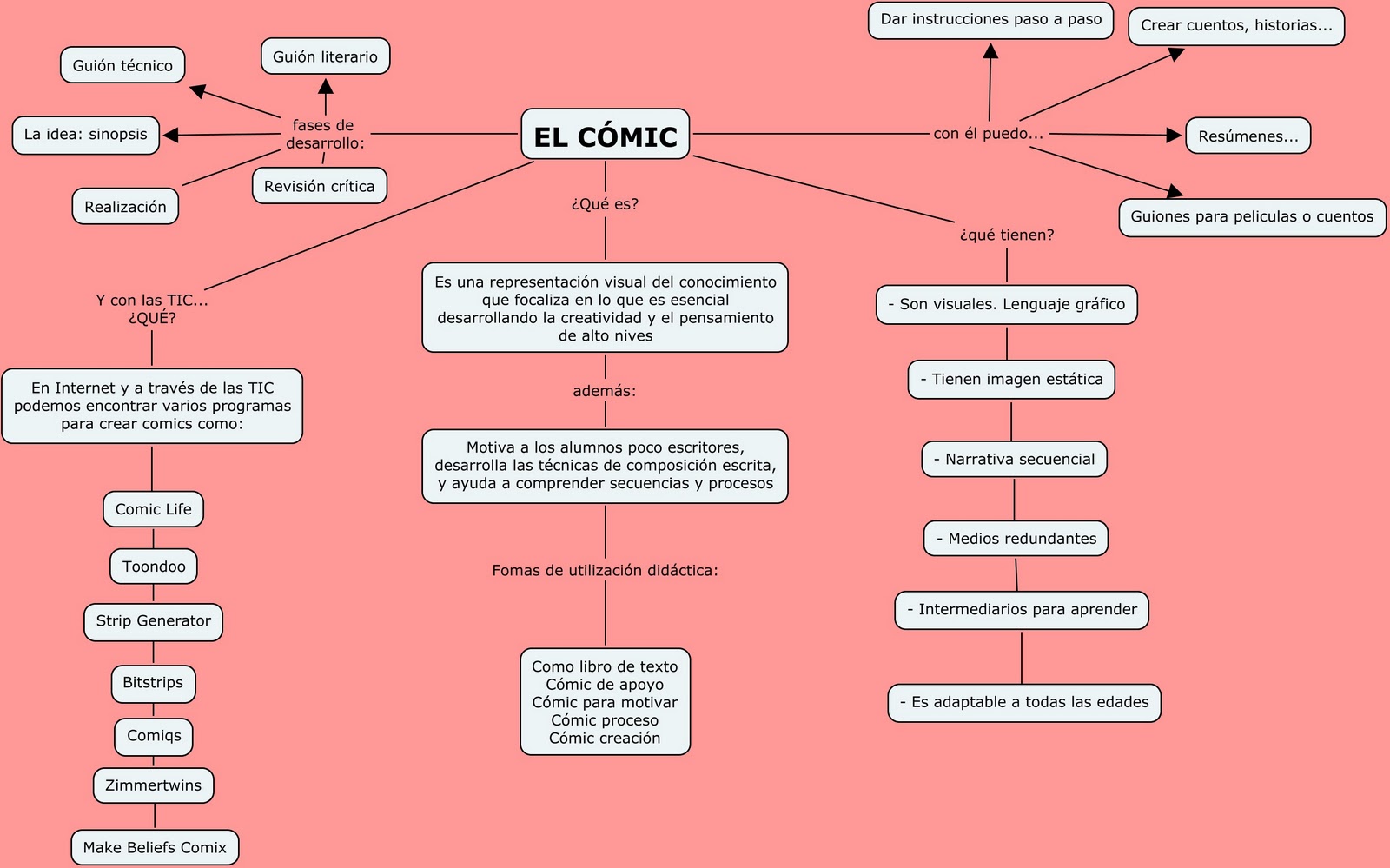 LAS TIC APLICADAS A LA EDUCACIÓN: MAPA CONCEPTUAL SOBRE EL CÓMIC