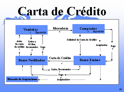 Credito Documentario Transferible Esquema - creditoviesen