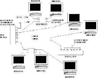 REDES: Topologías: Bus