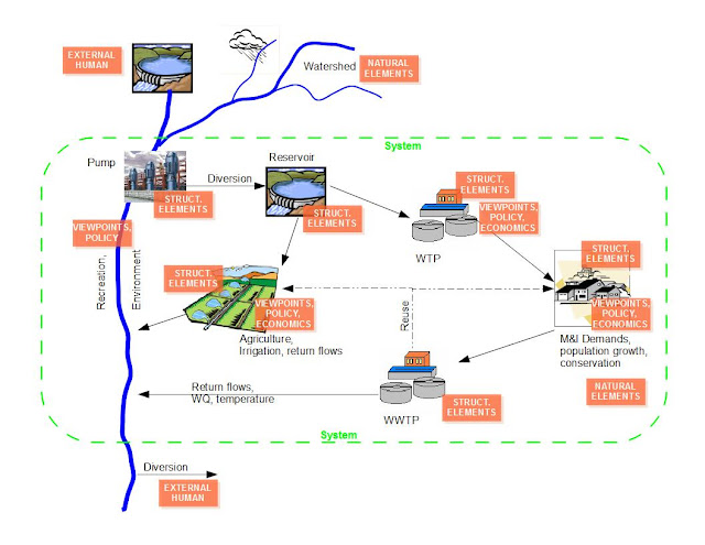 Integrated Water Resources Management: Introduction