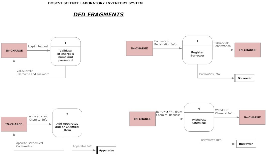 Software Engineering 1: DFD FRAGMENTS