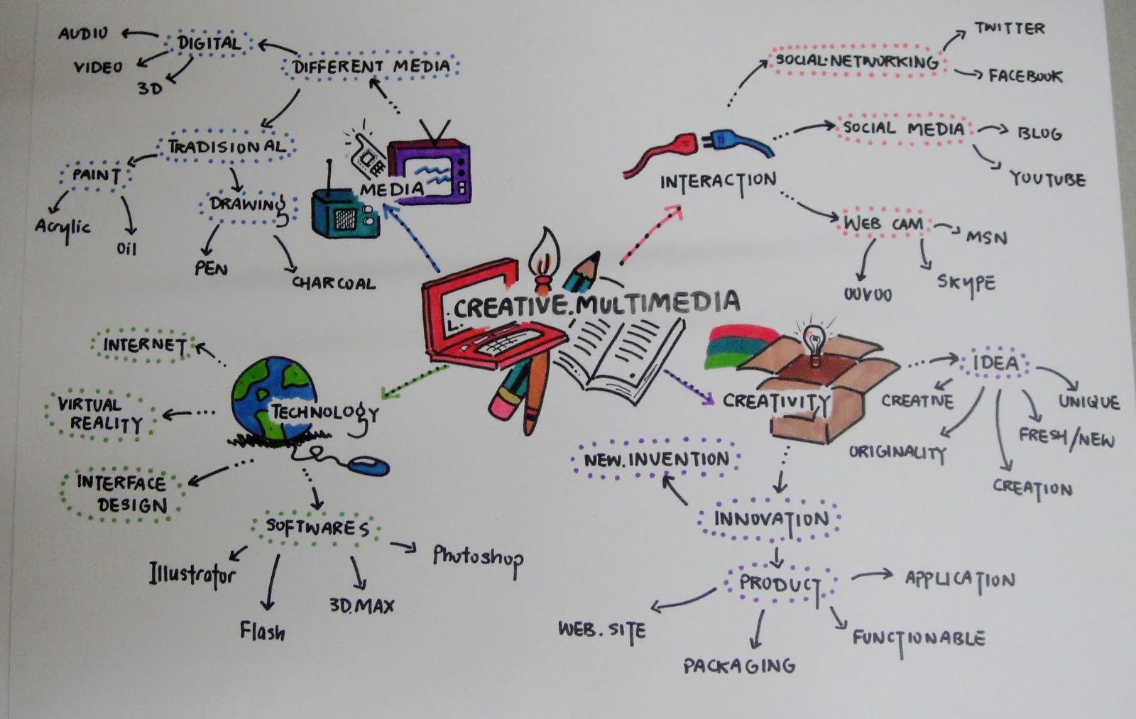 Creative Studies: ♠ Week 9 - Creative Multimedia (mind map)