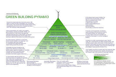 Sustainability: From Intention to Reality: Green Building Pyramid ...