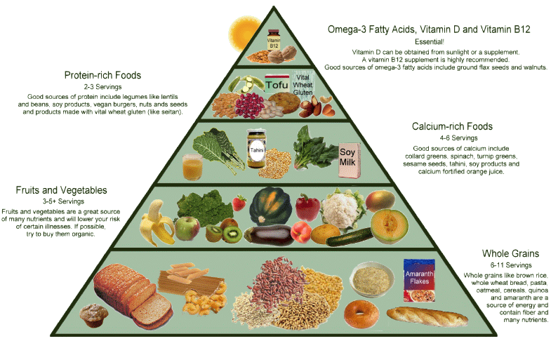 Vegan Diet: Vegan Food Pyramid