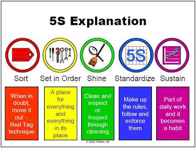 Penerapan 5 S | Lean Healthcare Indonesia