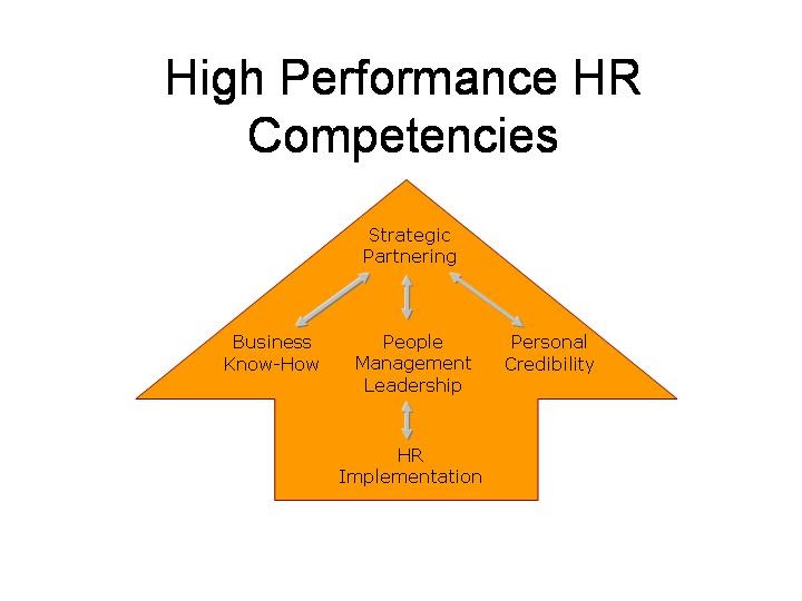 Competencies for strategic HR capability development ~ Strategic Human ...
