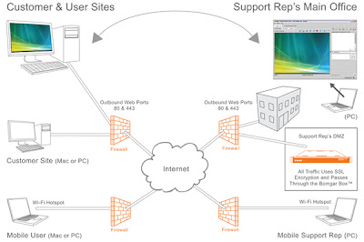 BOMGAR SCREEN SHARING: Free Trail Of Bomgar Screen Sharing Software