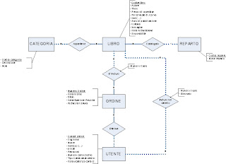 Verifiche Informatica: Possibile Schema E/R 2006/07