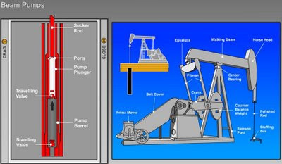 Oil And Gas Processing: Artificial Lift