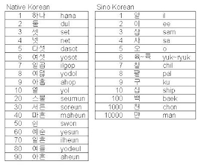 Learn hangul with me.....: Korean Numbers..
