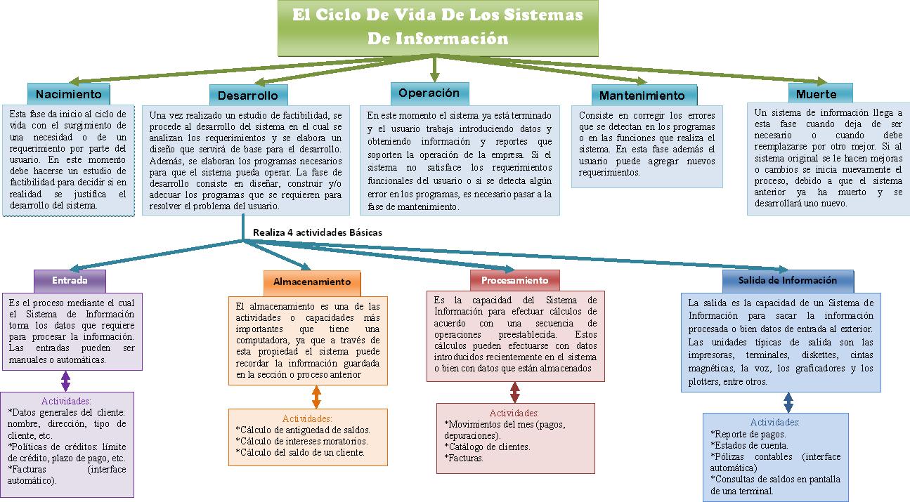 TAREAS: Mapa Conceptual Del Ciclo De La Vida De Los Sistemas De Información