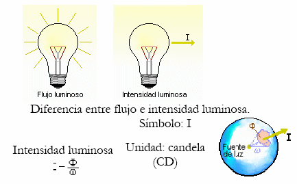 Luz Optica: Iluminancia, Flujo luminoso,