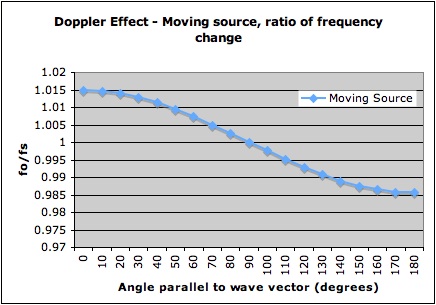 Binaural Sound Localization - Lewis Scott Diamond: Doppler Effect