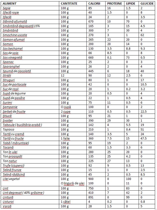 SECRETELE INGERILOR: TABELUL CALORIILOR