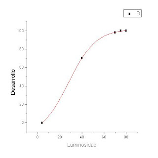 BioTIC: Factor limitante